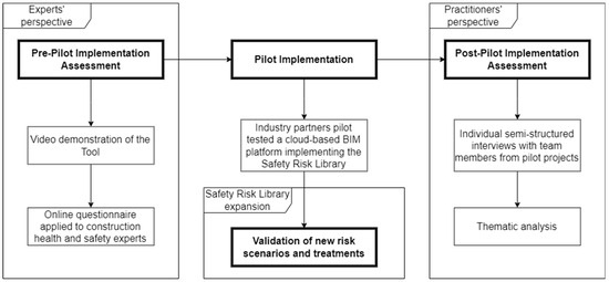 Deploying a Building Information Modelling (BIM)-Based Construction ...