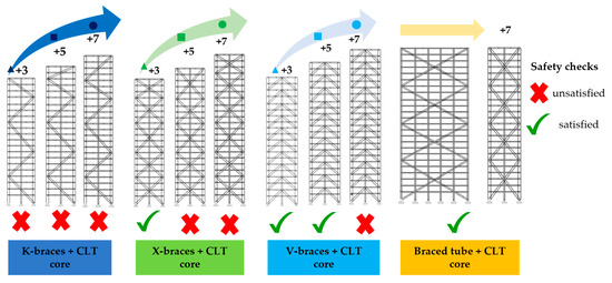 Sustainable and Efficient Structural Systems for Tall Buildings ...