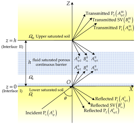 Propagation Behavior of P1-Wave Passing through Fluid-Saturated Porous ...