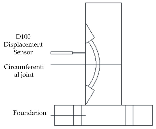 Characterization of Shear Damage and Channel Reinforcement of ...