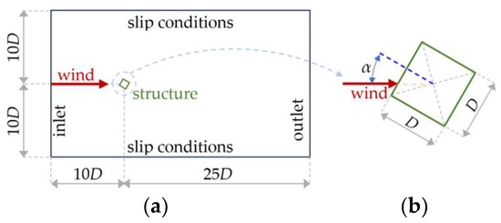 Buildings | Free Full-Text | Unsteady Numerical Simulation of Two-Dimensional Airflow over a ...