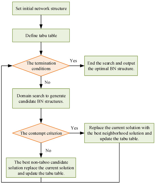 Data-Driven Dynamic Bayesian Network Model for Safety Resilience Evaluation of Prefabricated ...