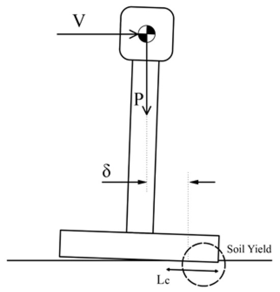 Buildings | Free Full-Text | Effect of Footing Shape on the Rocking ...