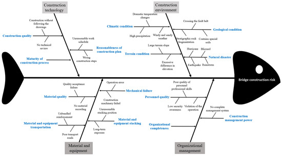 Bridge Construction Risk Assessment Based on Variable Weight Theory and ...