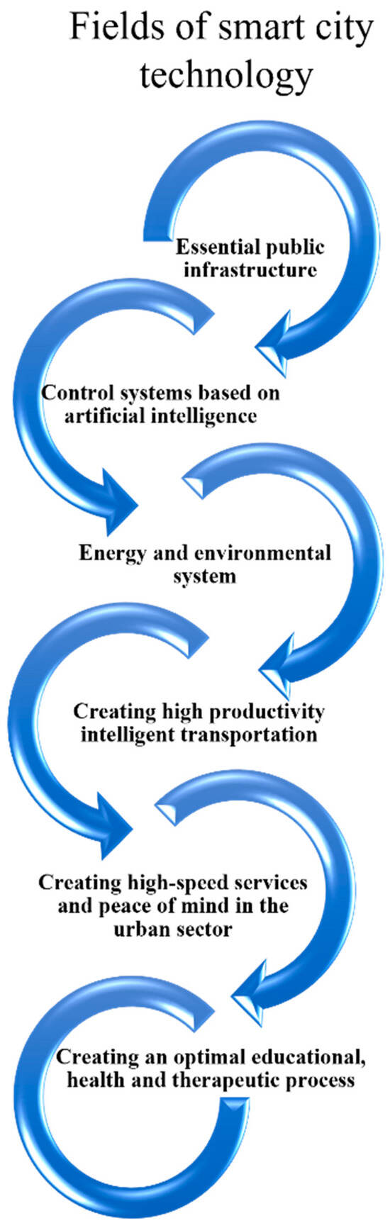 Exploring the Contribution of Advanced Systems in Smart City ...