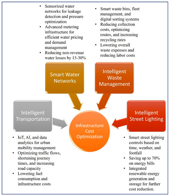 Exploring the Contribution of Advanced Systems in Smart City ...