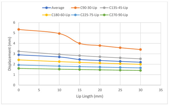 Effects of Lip Length and Inside Radius-to-Thickness Ratio on Buckling ...