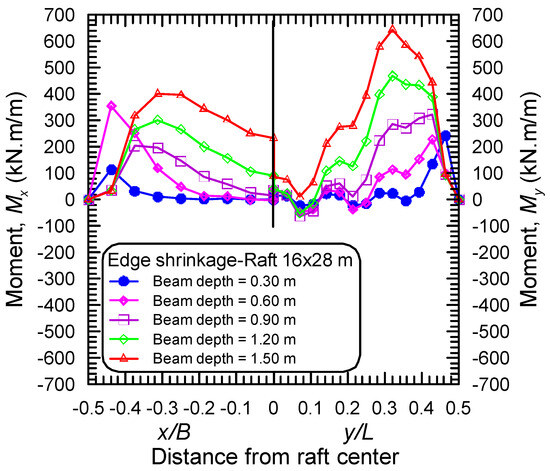 Behavior of Stiffened Rafts Resting on Expansive Soil and Subjected to ...
