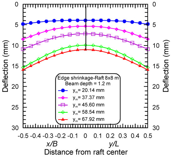 Behavior of Stiffened Rafts Resting on Expansive Soil and Subjected to ...