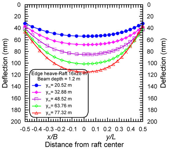 Behavior of Stiffened Rafts Resting on Expansive Soil and Subjected to ...