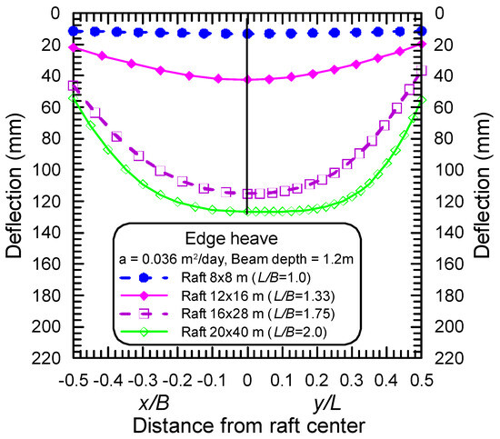 Behavior of Stiffened Rafts Resting on Expansive Soil and Subjected to ...