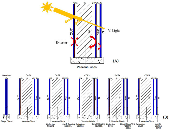 Innovative Closed Cavity Façades (CCF) with Inner Shading and Advanced ...
