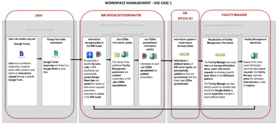 Building Information Modeling and Geographic Information System ...