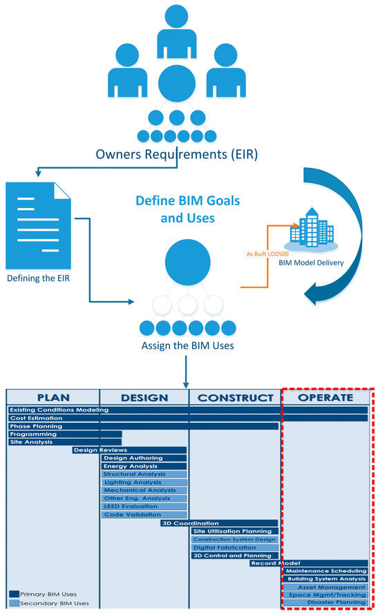 From Design to Management: Exploring BIM’s Role across Project ...