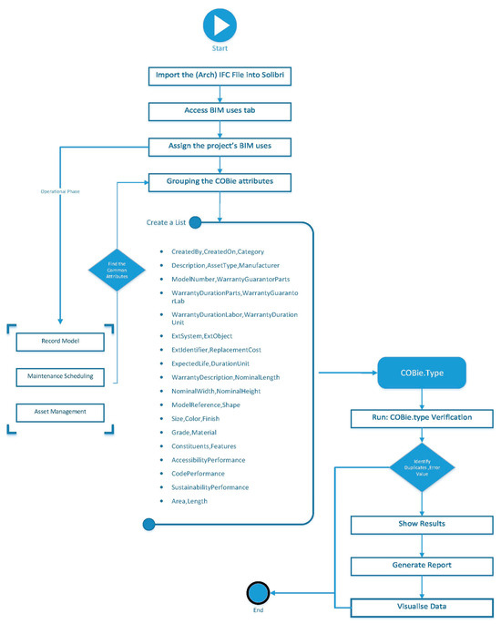 From Design to Management: Exploring BIM’s Role across Project ...