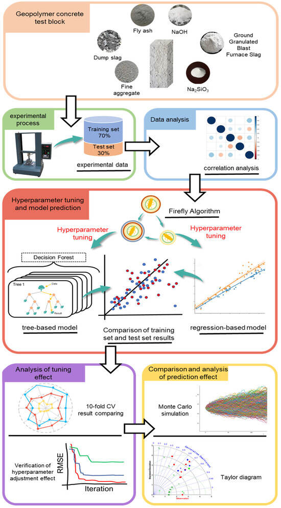 Towards a Reliable Design of Geopolymer Concrete for Green Landscapes: A Comparative Study of ...