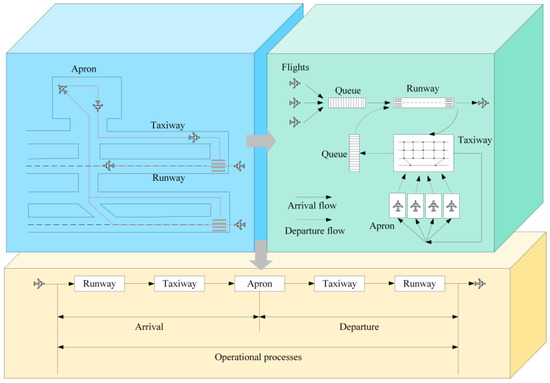 An Airfield Area Layout Efficiency Analysis Method Based on Queuing Network and Machine Learning
