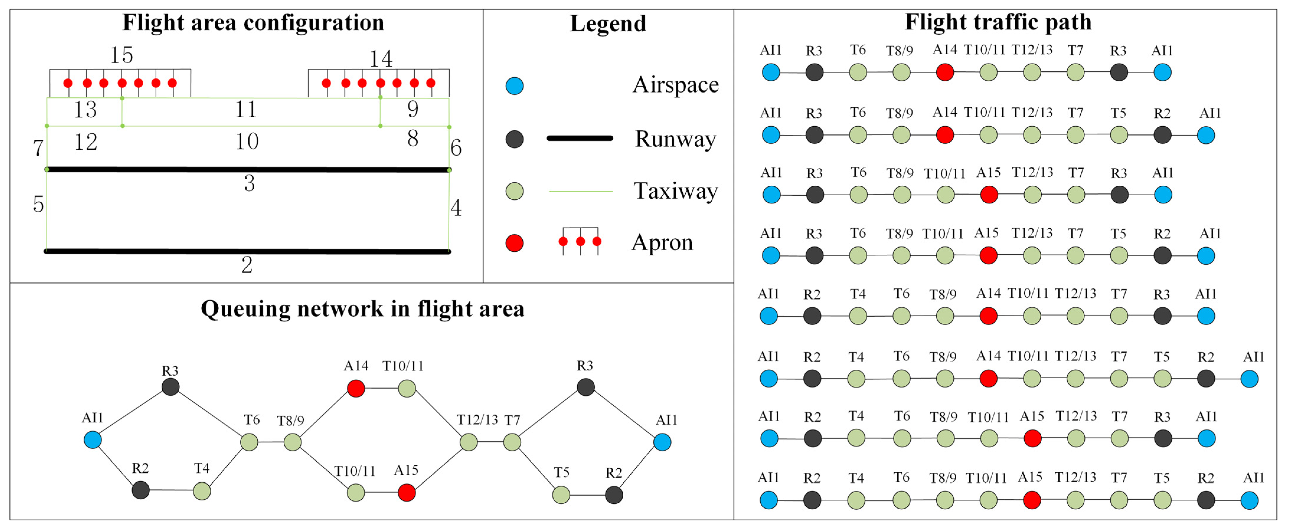 An Airfield Area Layout Efficiency Analysis Method Based on Queuing Network and Machine Learning