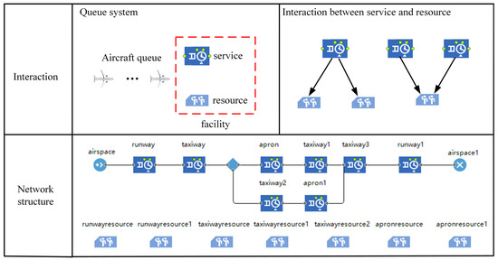 An Airfield Area Layout Efficiency Analysis Method Based on Queuing Network and Machine Learning