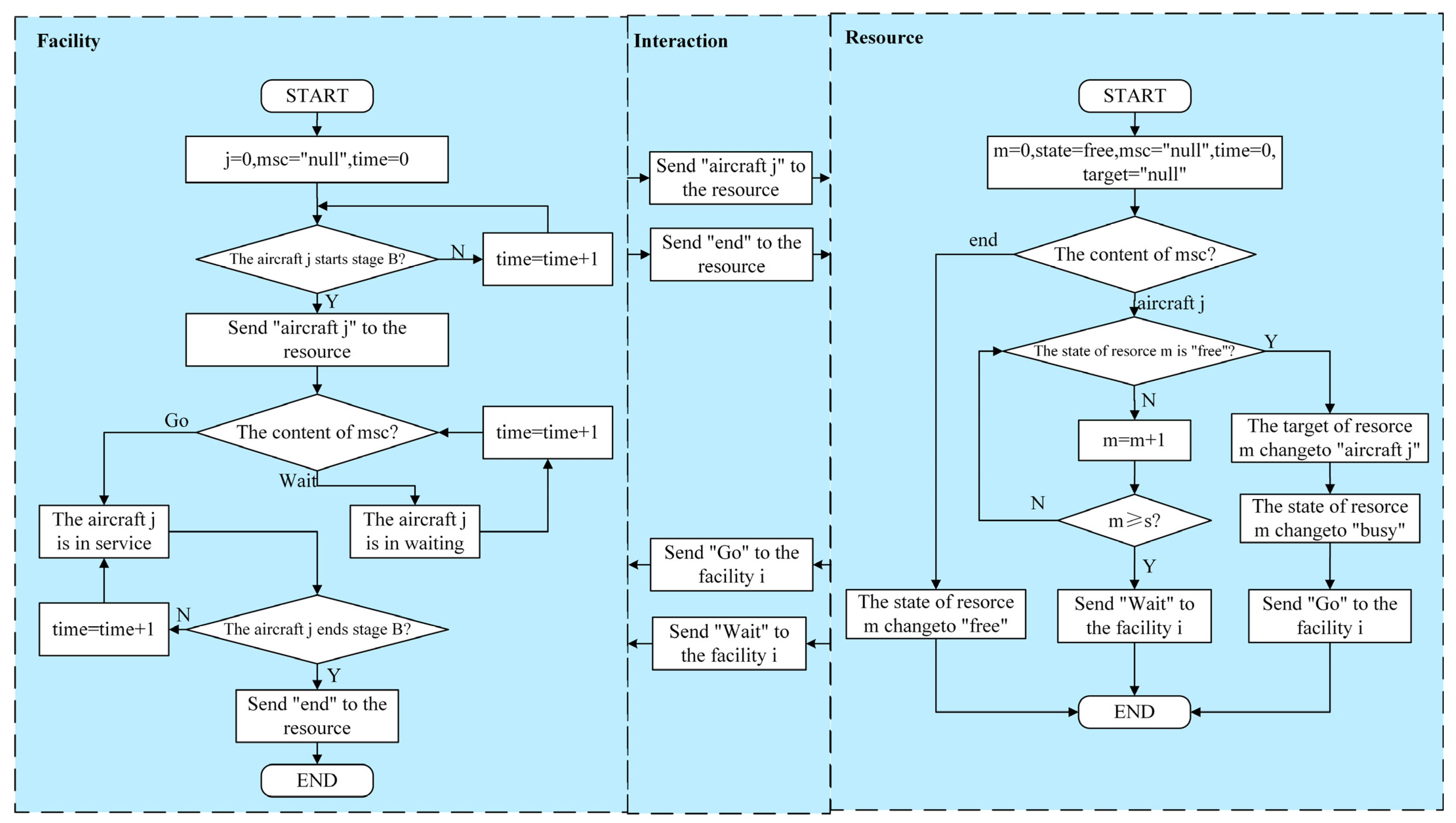 An Airfield Area Layout Efficiency Analysis Method Based on Queuing ...