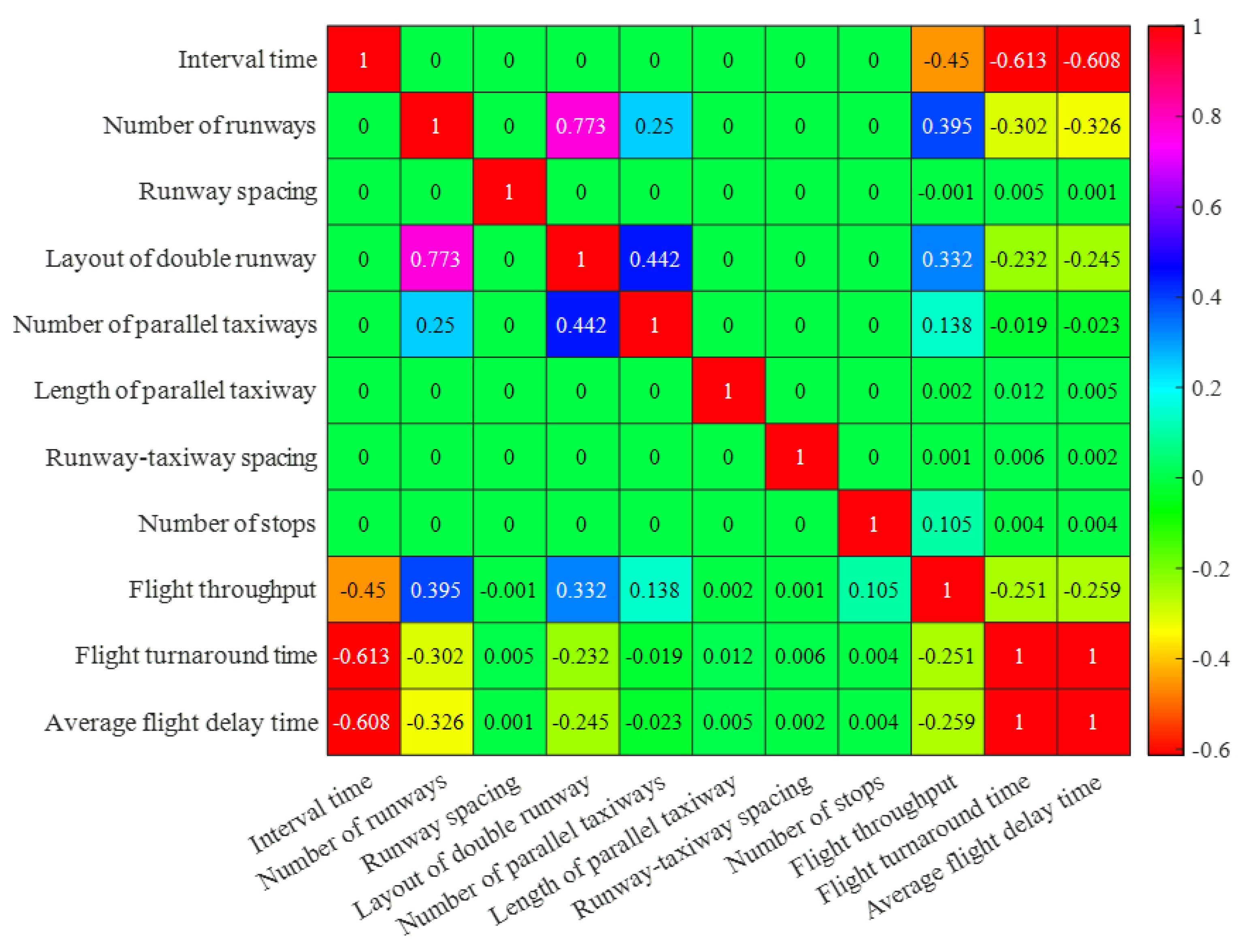 Buildings | Free Full-Text | An Airfield Area Layout Efficiency Analysis Method Based on Queuing ...