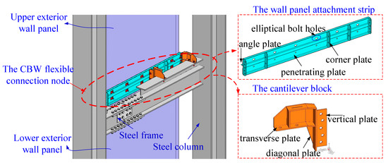 Full Size Two-Layer Steel Frame–Exterior Wall Panel Shaking-Table Test