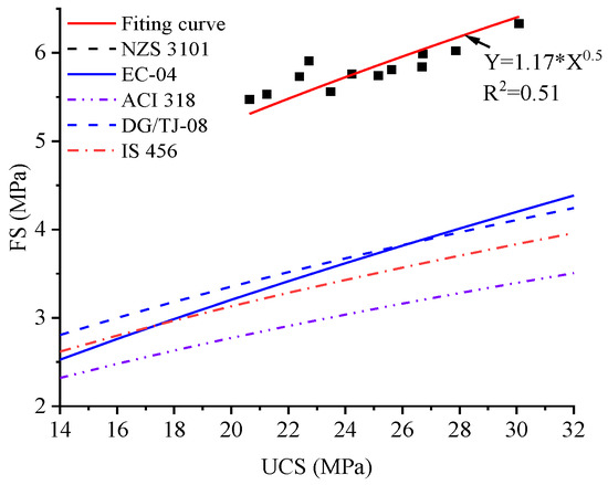 Hybrid Effect of Basalt and Polyacrylonitrile Fibers on Physico-Mechanical Properties of Tailing ...