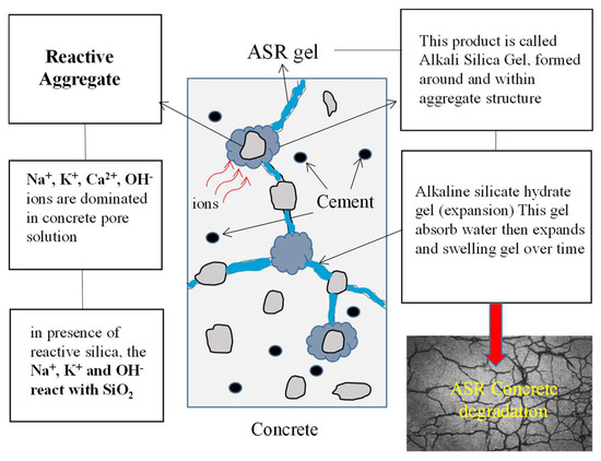 Determination of ASR in Concrete Using Characterization Methods