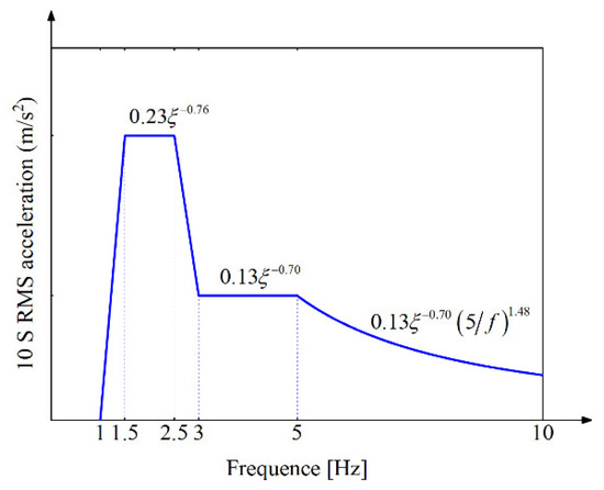 A Review of Evaluation Methods of Standards for Structural Vibration ...