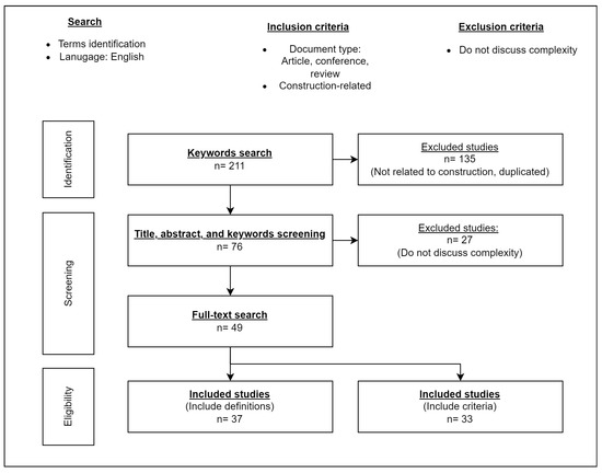 Buildings | Free Full-Text | Complexity in Construction Projects: A ...