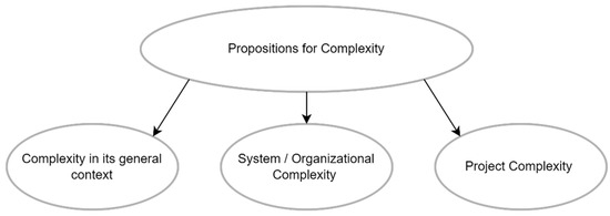 Complexity in Construction Projects: A Literature Review
