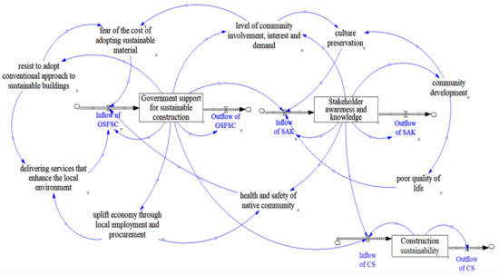 Decoding Social Sustainability in Construction Projects: Analysis of ...