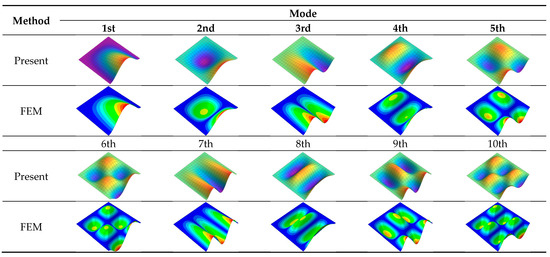 New Natural Frequency Studies of Orthotropic Plates by Adopting a Two ...