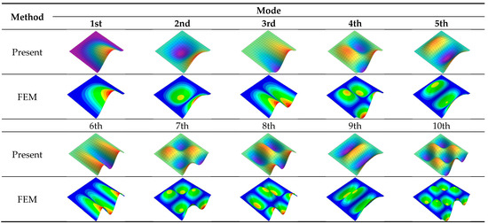 New Natural Frequency Studies of Orthotropic Plates by Adopting a Two ...