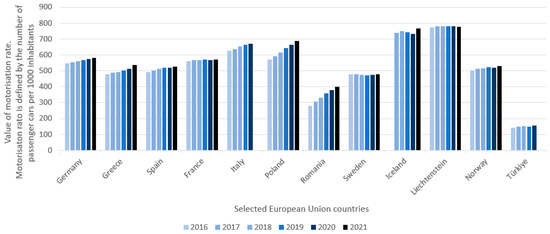 Implementation of Solutions Reducing the Number of Cars in Polish ...