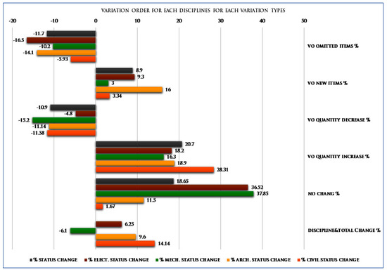 A Proposed Model for Variation Order Management in Construction Projects
