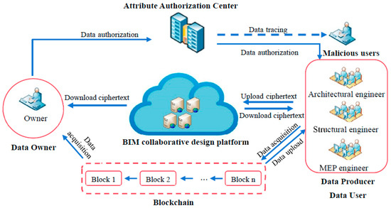 Traceable Attribute-Based Encryption Scheme Using BIM Collaborative Design