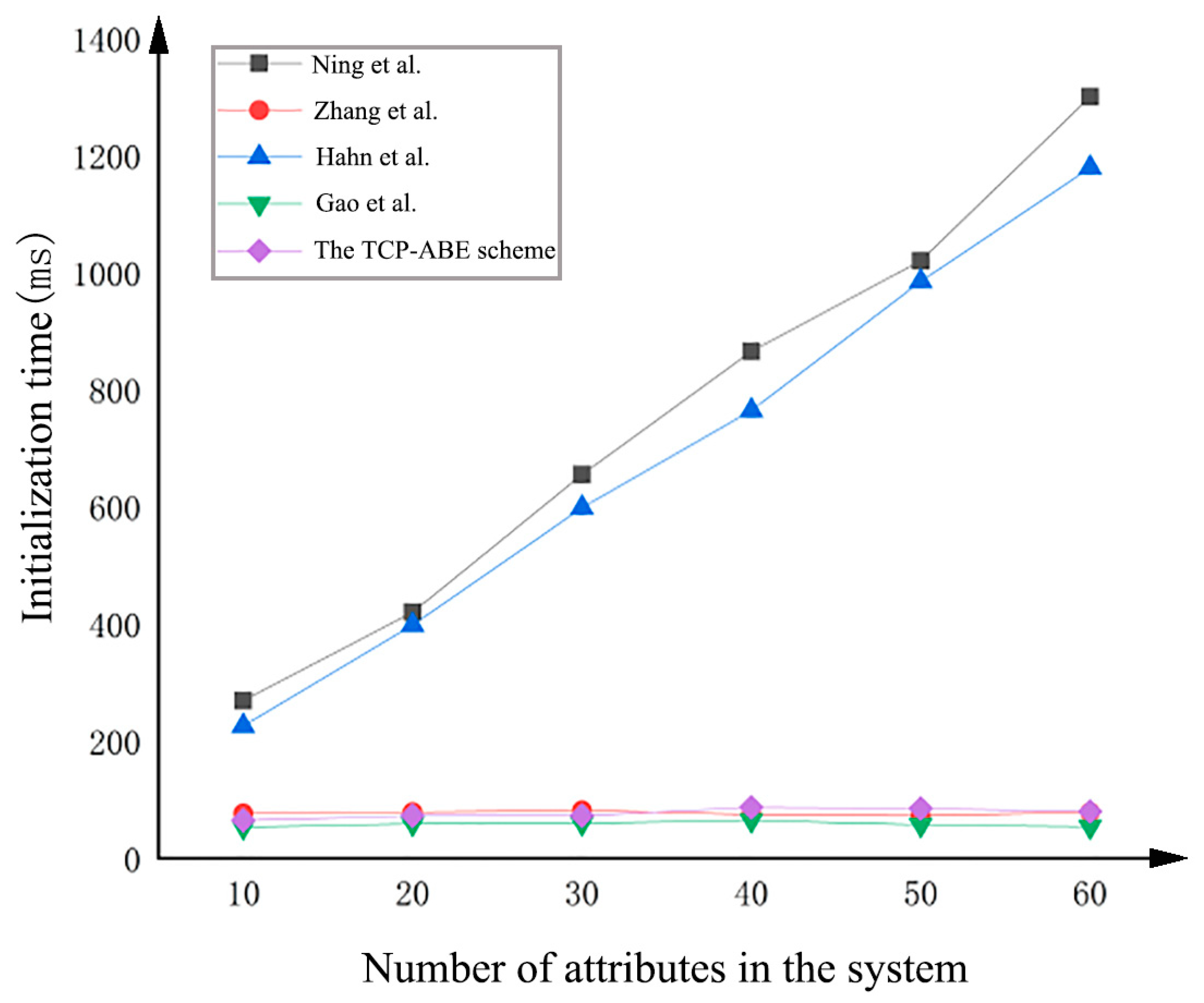 Traceable Attribute-Based Encryption Scheme Using BIM Collaborative Design
