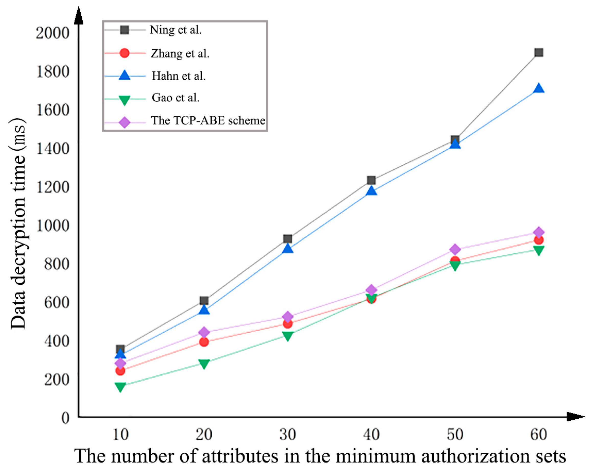 Traceable Attribute-Based Encryption Scheme Using BIM Collaborative Design
