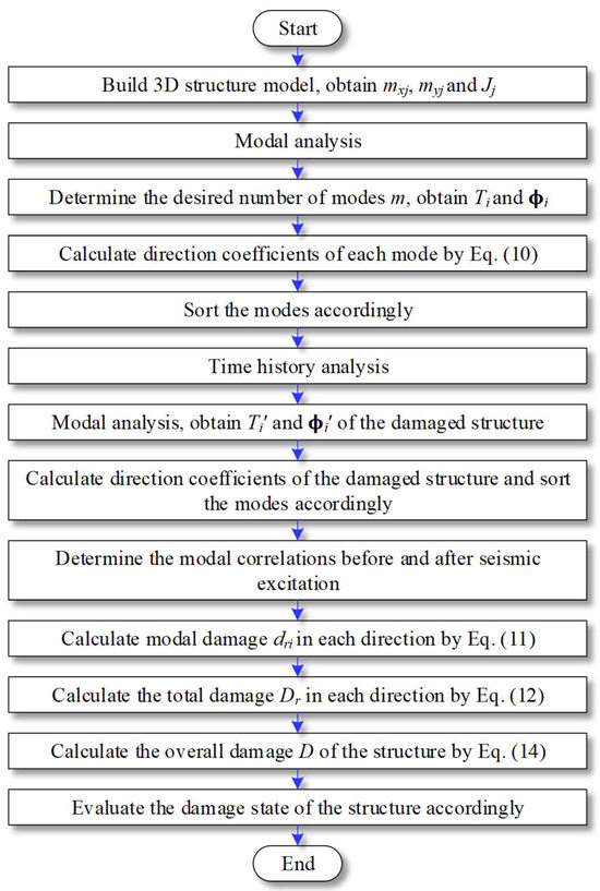 A Three-Dimensional Seismic Damage Assessment Method for RC Structures ...