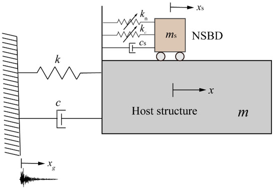 Buildings | Free Full-Text | Equivalent Linearization and Parameter ...