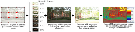 Psychological and Visual Perception of Campus Lightscapes Based on Lightscape Walking Evaluation ...