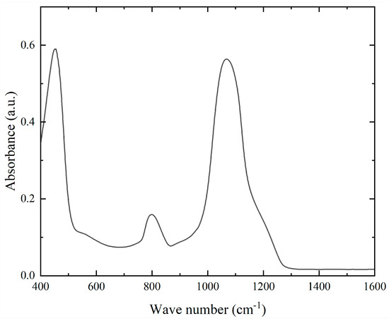 Effect of Silica Fume Concentration and Water–Cement Ratio on the ...