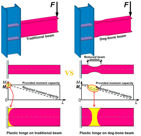 Experimental Study on Hysteretic Performance of Steel Moment Connection ...