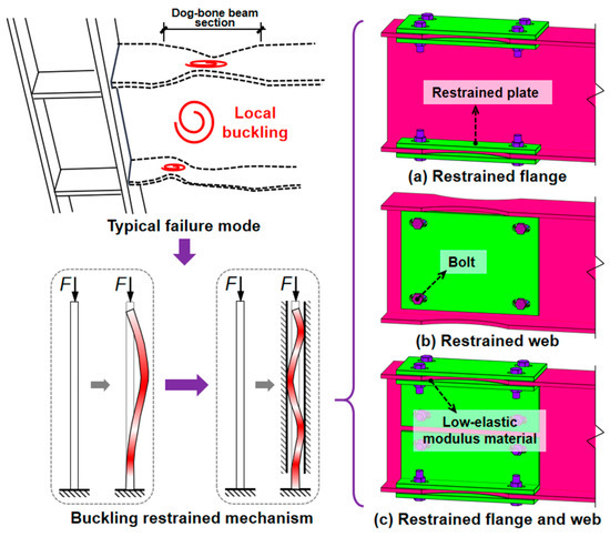 Experimental Study on Hysteretic Performance of Steel Moment Connection ...