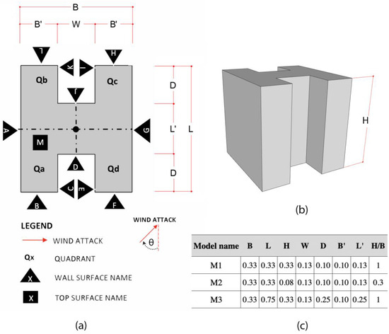 Buildings | Free Full-Text | Experimental Study of Wind Pressures on ...