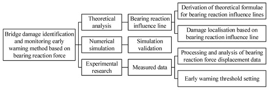 Research on Bridge Integrity Assessment and Early Warning Monitoring ...