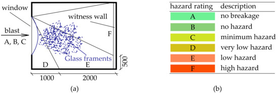 Buildings | Free Full-Text | Mitigating Blast Hazards: Experimental ...
