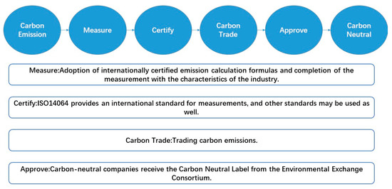 A Review of Building Carbon Emission Accounting Methods under Low-Carbon Building Background