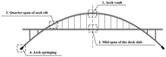 Study of the Impact of Varying Inclination Angles of Arch Ribs on the ...
